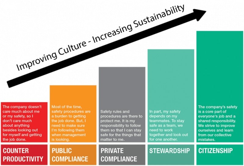 How Psychology is changing the face of Safety Culture - Ferrovial's blog