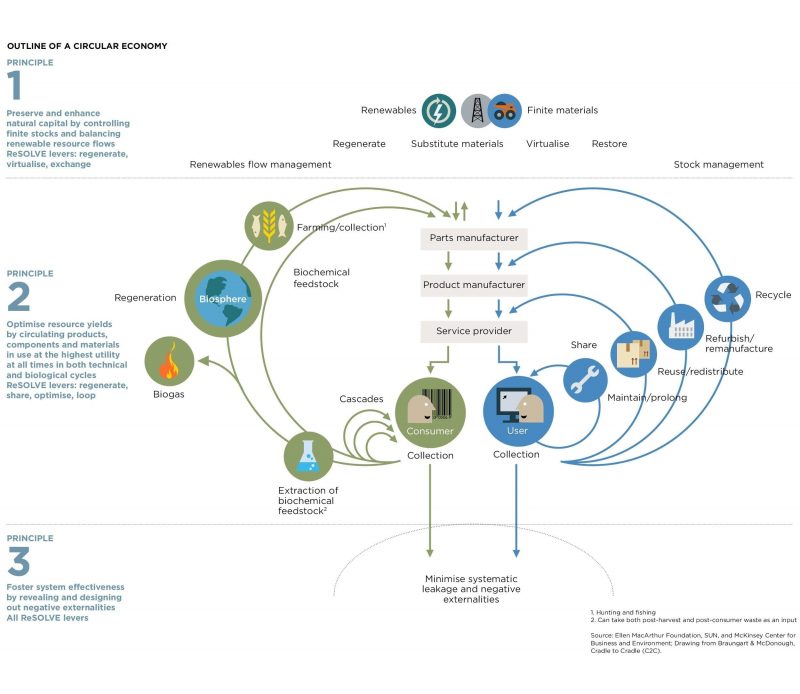 Circular economy in construction is not just possible: it is necessary - Ferrovial's blog