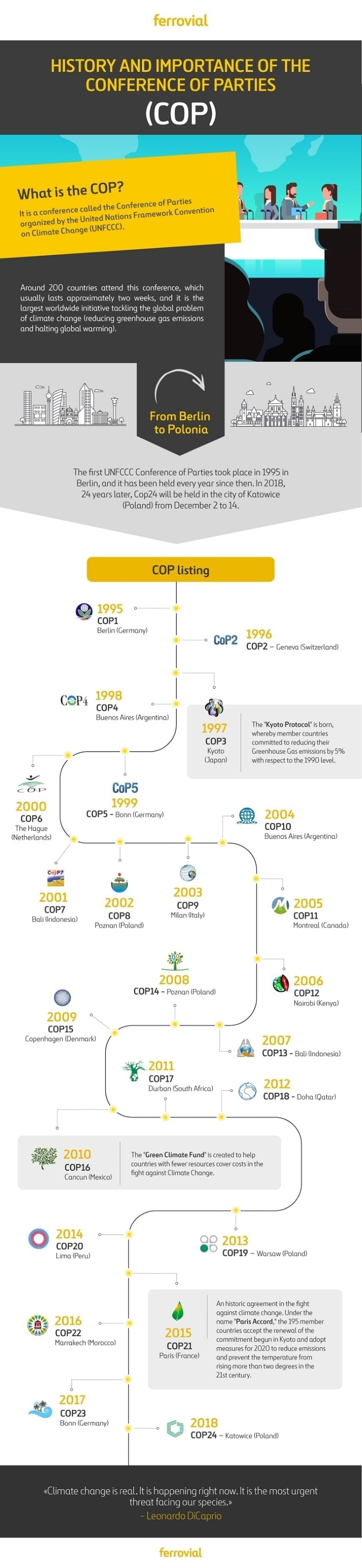 Do you know what the COP on climate change is?